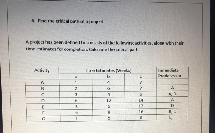 Solved Find the critical path of a project. A project has | Chegg.com