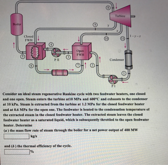 Solved Turbine Boiler 9 1-y-z Closed FWH 4 Open FWH P II | Chegg.com