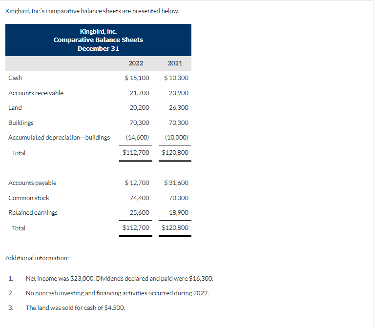 Solved Prepare a statement of cash flows for 2022 using the | Chegg.com