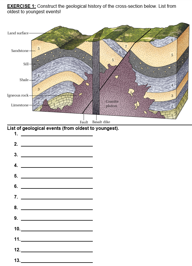 Solved EXERCISE 1: Construct the geological history of the | Chegg.com