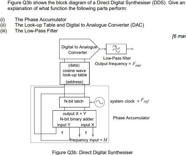 Solved Figure Q3b shows the block diagram of a Direct | Chegg.com