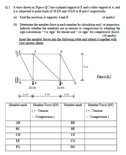 Solved Q.2 A truss shown in Figure Q.2 has a pinned support | Chegg.com