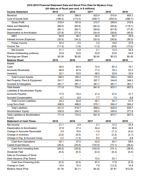Solved 2015-2019 Financial Statement Data and Stock Price | Chegg.com