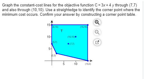 Solved Graph the constant-cost lines for the objective | Chegg.com