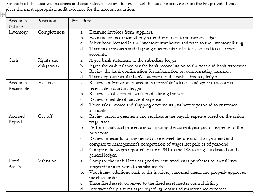 Solved For each of the accounts balances and associated | Chegg.com