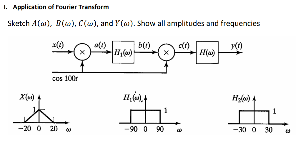 Solved I. Application of ﻿Fourier TransformSKETCH | Chegg.com