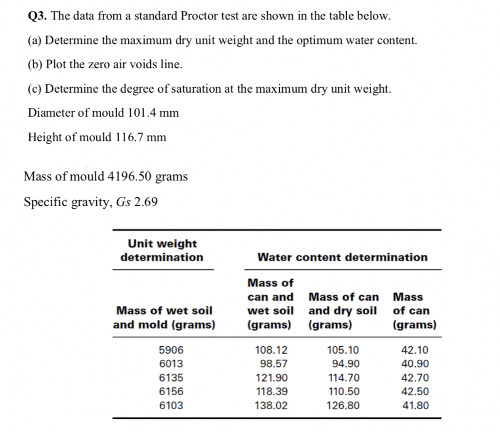 Solved Q3. The data from a standard Proctor test are shown | Chegg.com