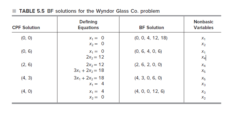 Solved TABLE 5.5 ﻿BF solutions for the Wyndor Glass Co. | Chegg.com