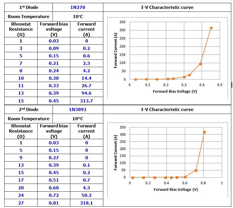 Solved 1st Diode 1N270 I-V Characteristic curve 350 10°C | Chegg.com