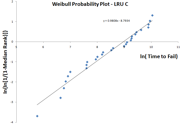 Weibull Probability Plot - LRU A Weibull Probabilitv | Chegg.com
