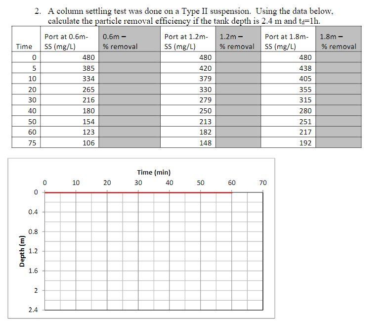 - 2. A column settling test was done on a Type II | Chegg.com