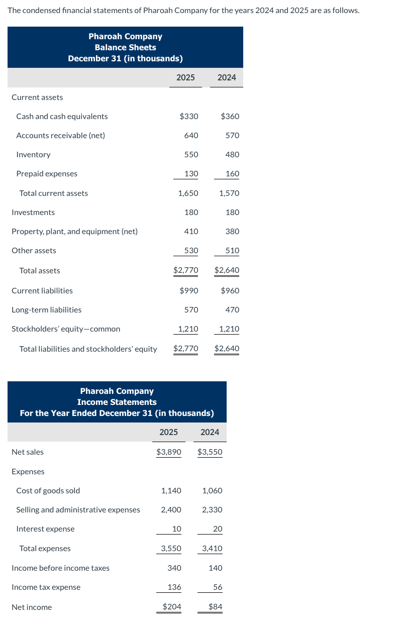 Solved The condensed financial statements of Pharoah Company | Chegg.com