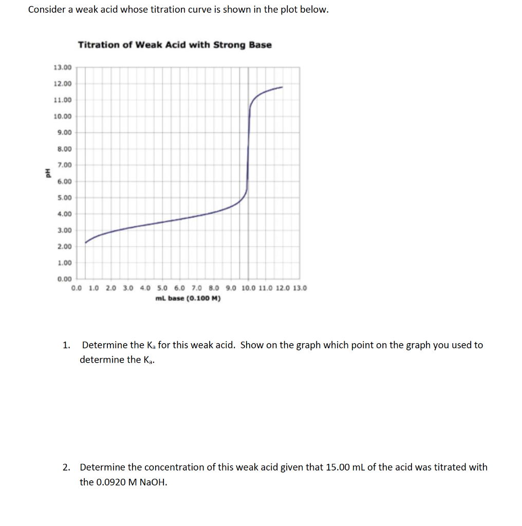 Solved Consider a weak acid whose titration curve is shown | Chegg.com