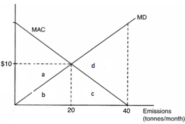 Solved Refer to the diagram below illustrating the MD and | Chegg.com