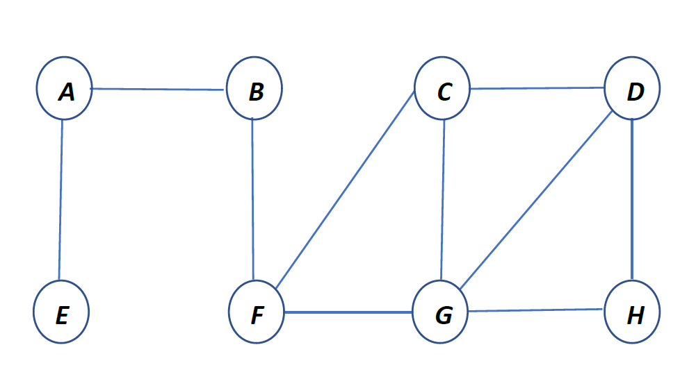Solved Show the distance (d) and predecessor (π) values that | Chegg.com