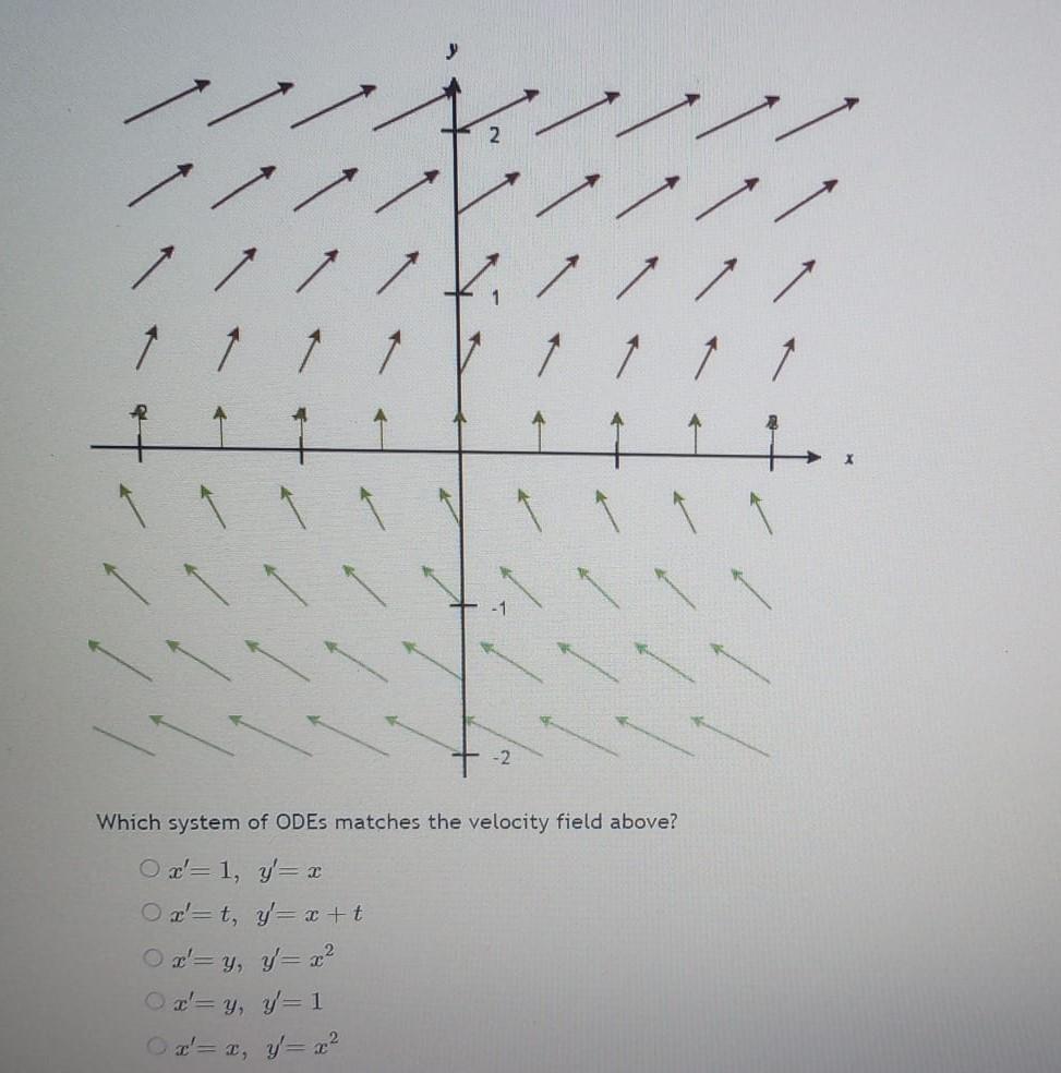 Solved Which system of ODEs matches the velocity field | Chegg.com