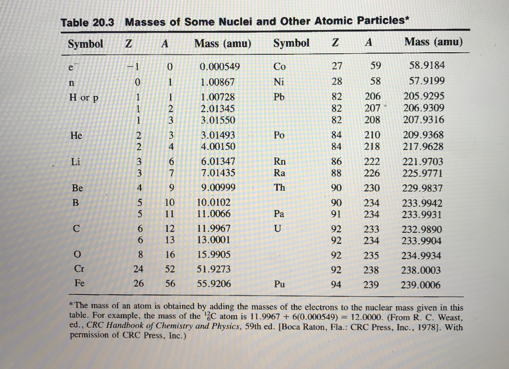 Solved Table 20.3 Masses of Some Nuclei and Other Atomic | Chegg.com