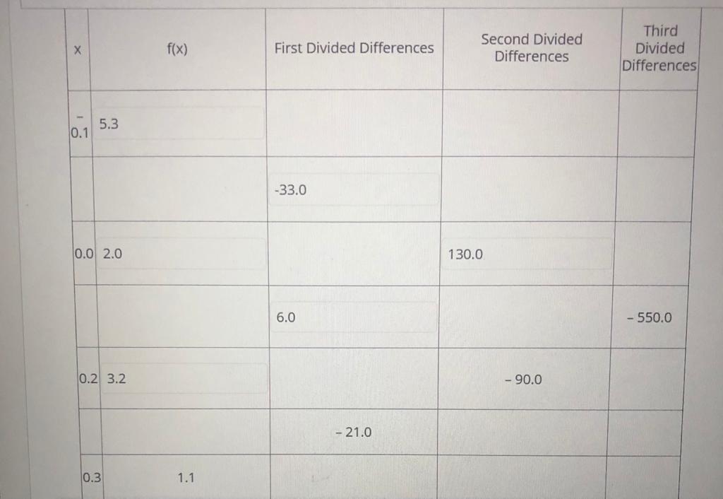 Solved Use the divided difference table from table to find | Chegg.com