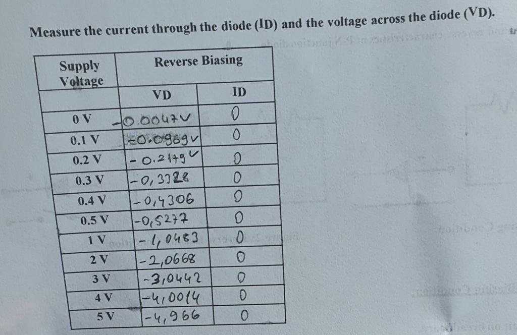 Solved Measure the current through the diode (ID) and the | Chegg.com