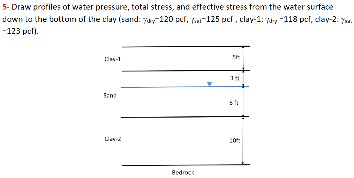 Solved 5- Draw profiles of water pressure, total stress, and | Chegg.com