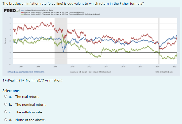 Solved The breakeven inflation rate (blue line) is | Chegg.com