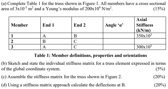 (a) Complete Table 1 for the truss shown in Figure 1. | Chegg.com
