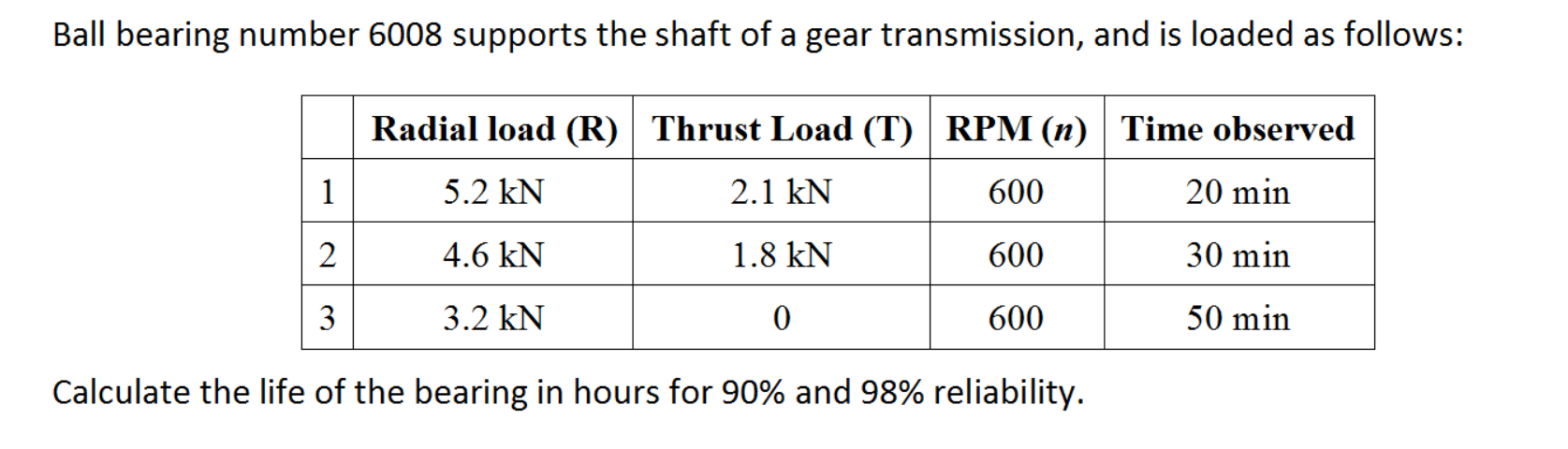 Solved Ball bearing number 6008 supports the shaft of a gear | Chegg.com