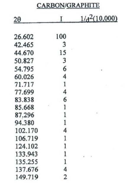 Indexing of Powder Patterns 1) Assign hkl values to | Chegg.com