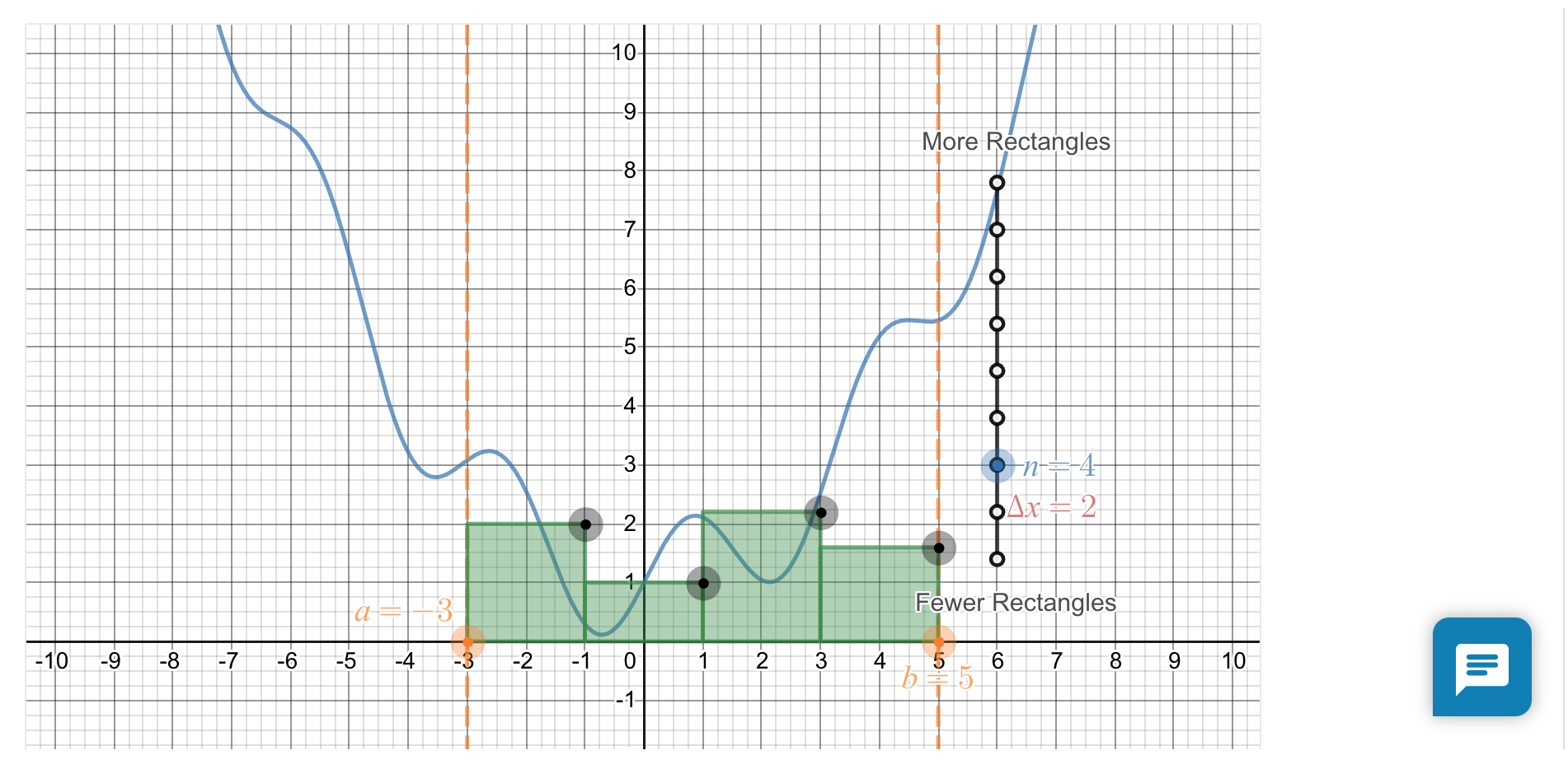 Solved The Graph Of A Function Is Shown Below As A Blue