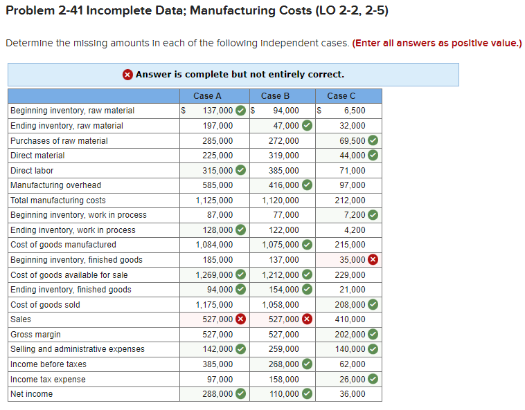 Solved Problem 2-41 Incomplete Data; Manufacturing Costs (LO | Chegg.com