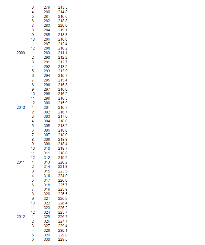 Solved Apply the following forecasting methods for | Chegg.com