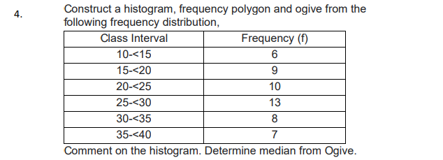 Solved Construct a histogram, frequency polygon and ogive | Chegg.com