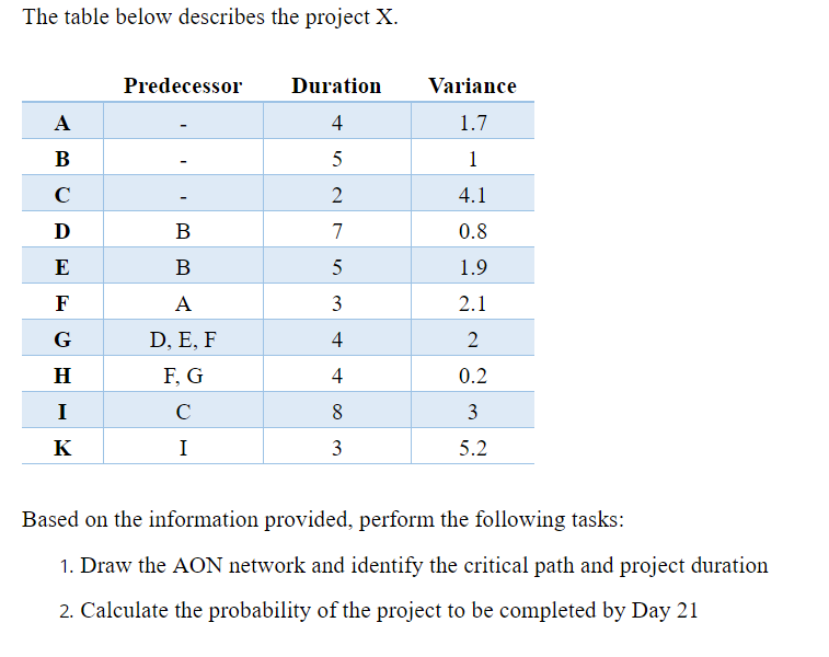 Solved The table below describes the project X. Predecessor | Chegg.com
