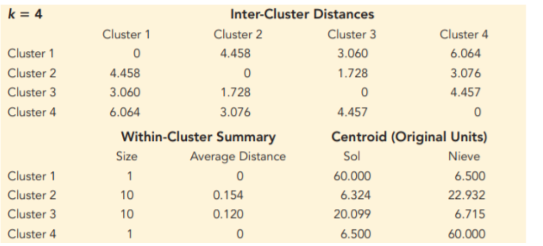 Solved k= 2 Cluster 1 Cluster 2 Inter-Cluster Distances | Chegg.com
