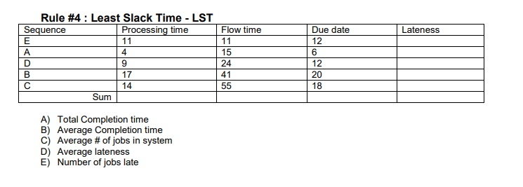 Solved Lateness OWODU Rule #4 : Least Slack Time - LST | Chegg.com