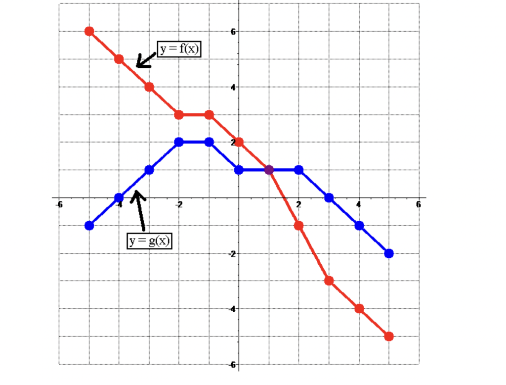 Solved Use the graphs of f and g to find and simplify the | Chegg.com
