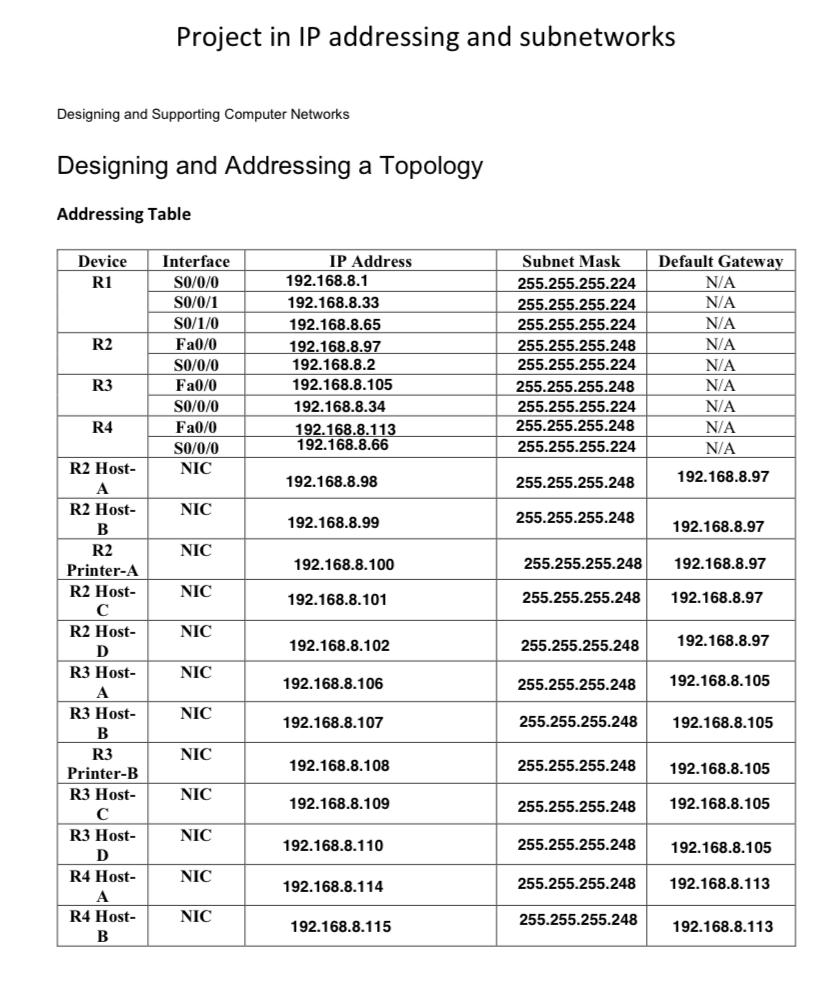 Solved Project in IP addressing and subnetworks Subnet Mask | Chegg.com