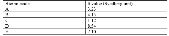 Solved The table indicates the S value of the | Chegg.com