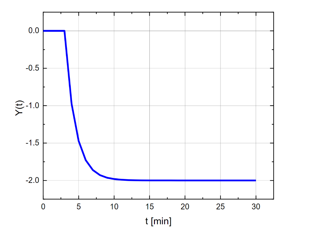 Process control question: The following graph shows | Chegg.com