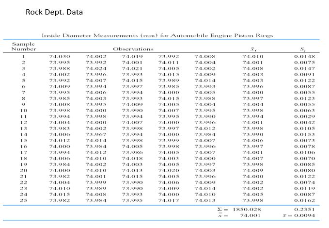 Solved Construct an Xbar/R control chart for the data | Chegg.com