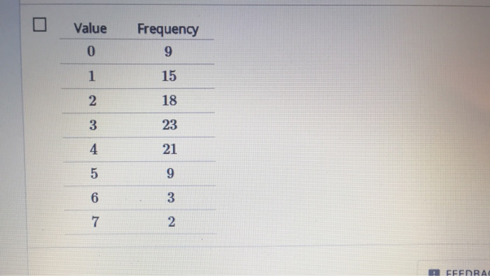 Solved Which of the following frequency tables shows a | Chegg.com