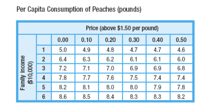 Solved The table shows per capita peach consumption.†(a) | Chegg.com