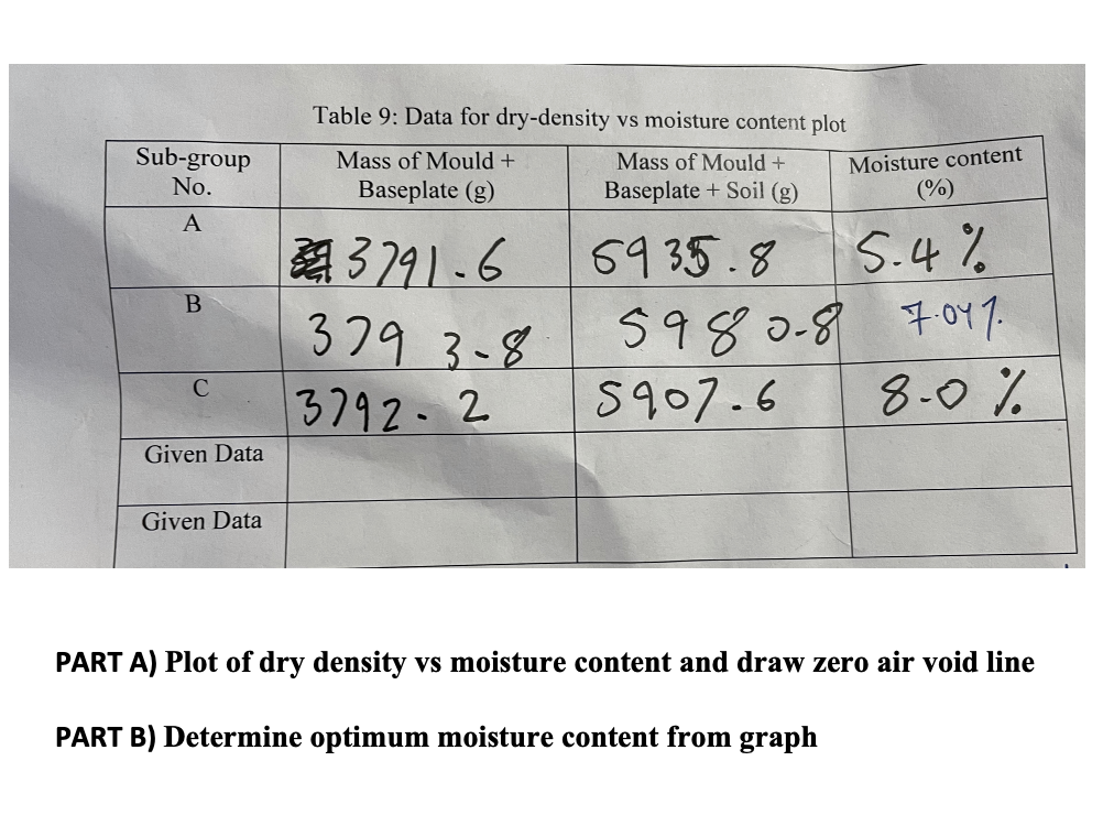 Solved Sub-group No. Table 9: Data for dry-density vs | Chegg.com