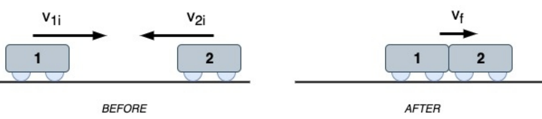 Solved Two carts roll towards each other on the same level | Chegg.com