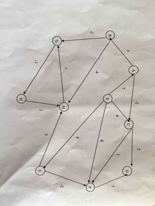 Solved b Bellman-Ford Run Bellman-Ford algorithm on the | Chegg.com Solved b Bellman-Ford Run Bellman-Ford algorithm on the | Chegg.com