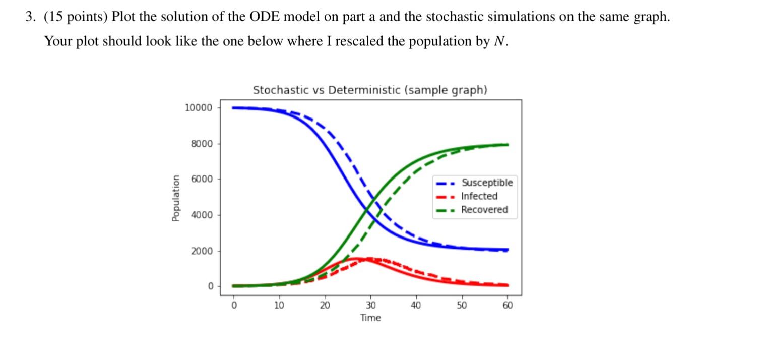 Solved 3. (15 points) Plot the solution of the ODE model on | Chegg.com