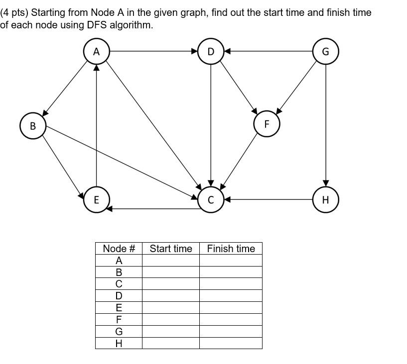 Solved 4 pts) Starting from Node A in the given graph, find | Chegg.com