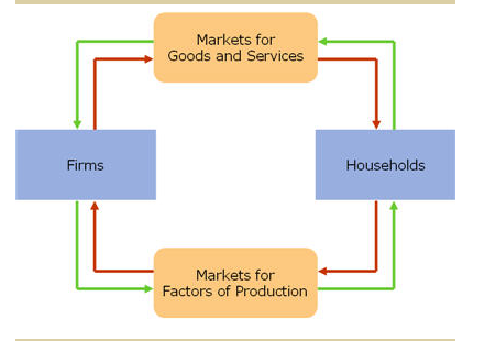 Solved The following diagram presents a circular-flow model | Chegg.com