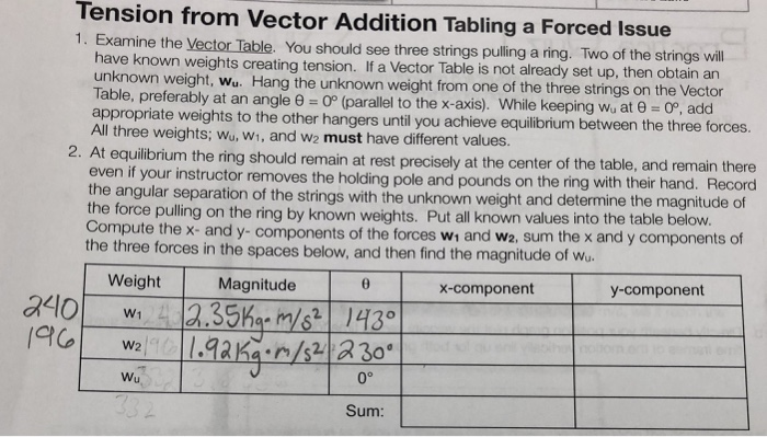Solved Tension from Vector Addition Tabling a Forced Issue | Chegg.com