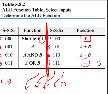 Solved Table 5.8.2 ALU Function Table, Select Inputs | Chegg.com